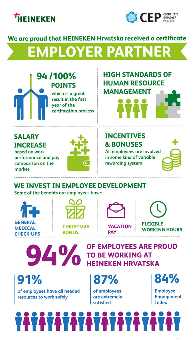 Heineken Croatia | Making a better world